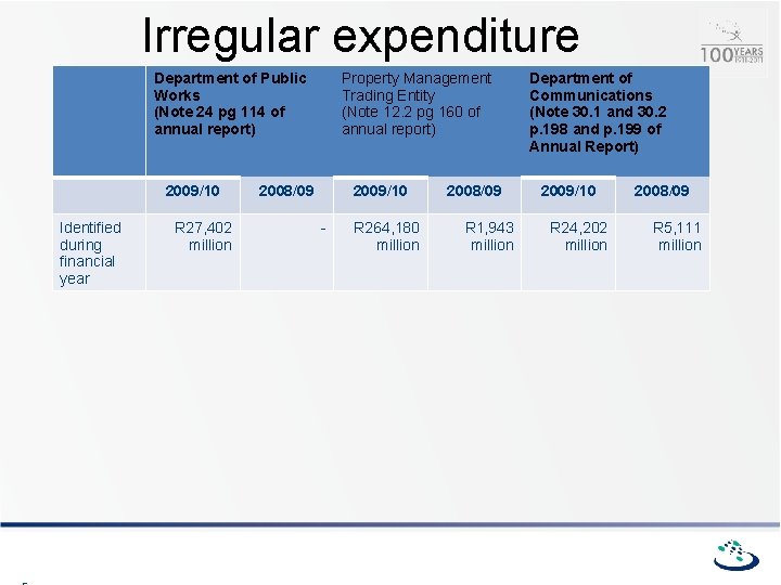 Department of Public Works DPW and Property Management