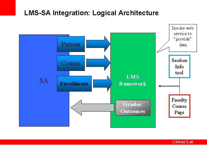 Insert Picture Here Oracle SIS and Sakai Integration