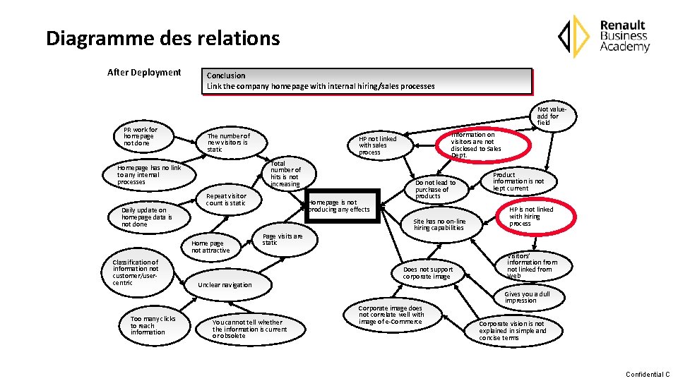 Diagramme des relations Confidential C Diagramme des relations