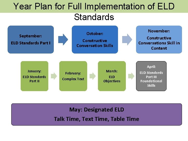 CA ELD Standards Review Objectives Study Part I