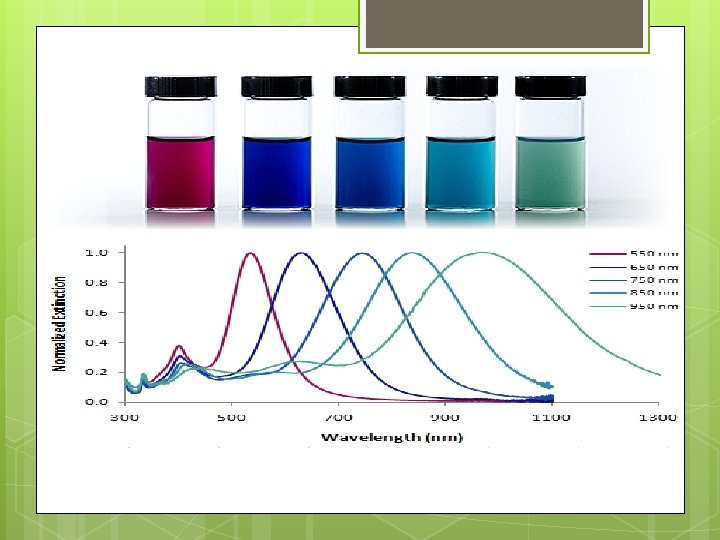 Characterization of Nanoparticles UltravioletVisible UVVis Spectroscopy ...