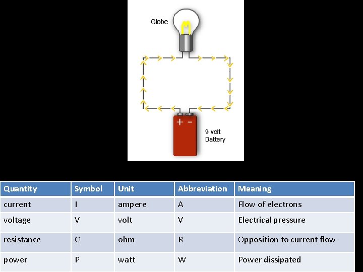 Electrical principles Ohms Law Describe how V I