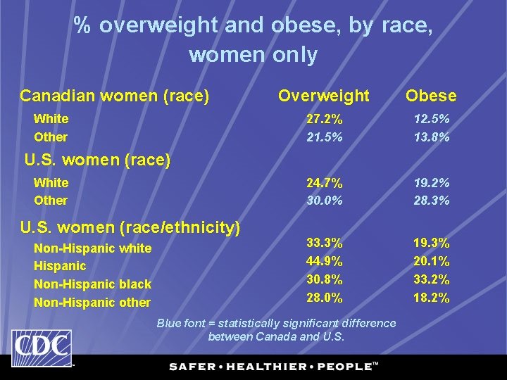 Obesity and Body Mass Index Differences between Canadian