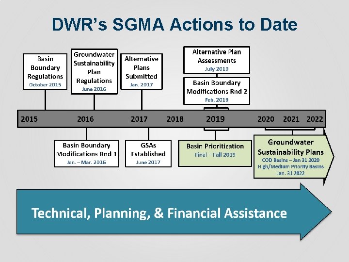 Sustainable Groundwater Management Program Informational Update ...