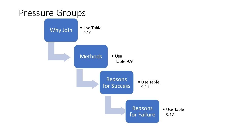 Pressure Groups Assessment Political Participation Good learning Great
