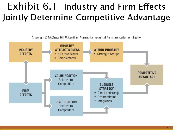 Chapter 6 Business Strategy Differentiation Cost Leadership and