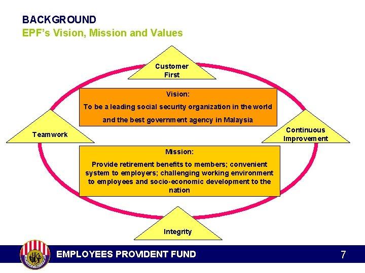 EMPLOYEES PROVIDENT FUND EPF MALAYSIA Governance Investment Risk