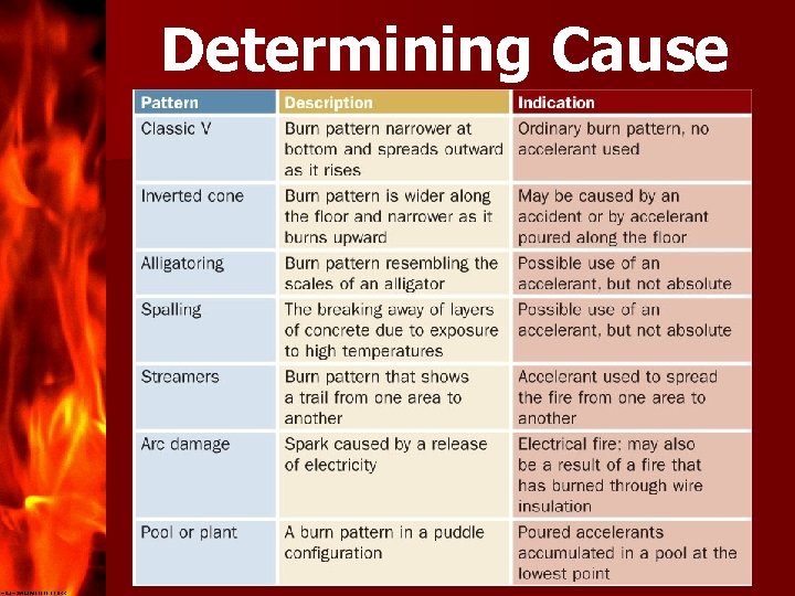 Arson 1 Arson Vocabulary accelerant arson char depth