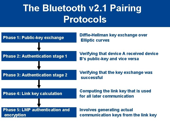 Attacks on the Pairing Protocol of Bluetooth v