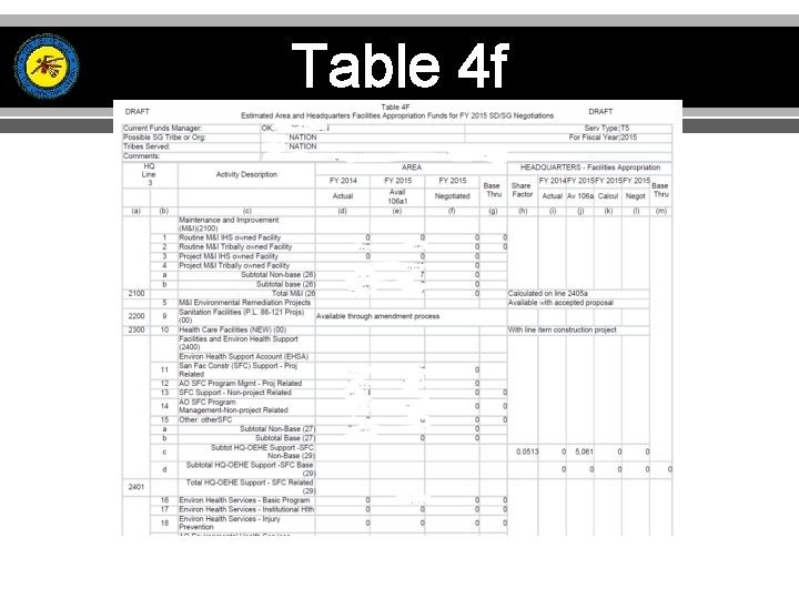 Funding Tables Melanie Fourkiller Choctaw Nation of Oklahoma