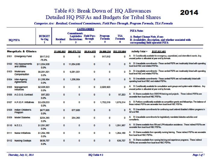 Funding Tables Melanie Fourkiller Choctaw Nation of Oklahoma
