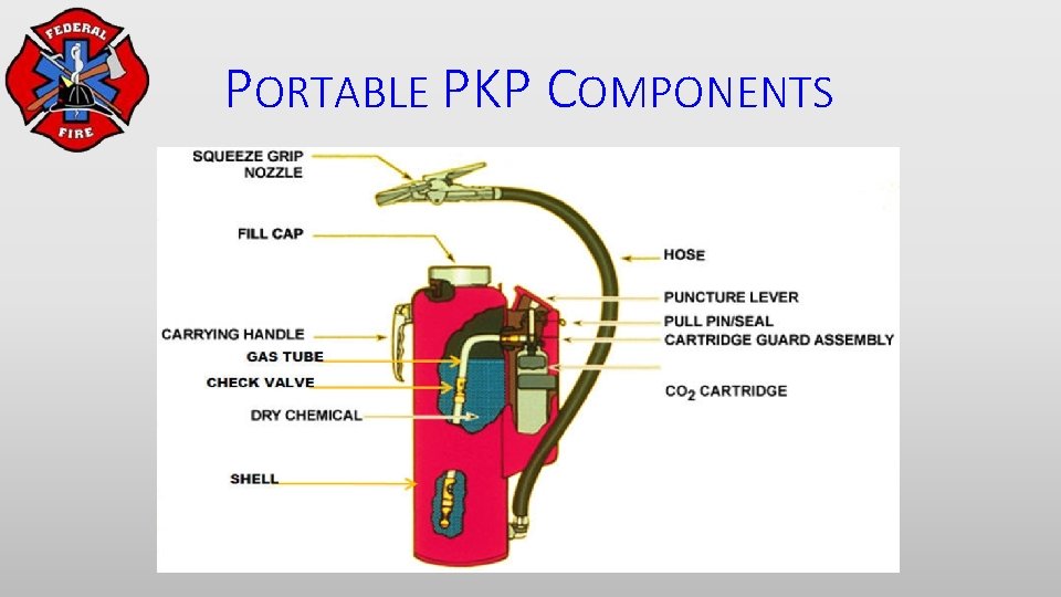 PORTABLE FIREFIGHTING EQUIPMENT ENABLING OBJECTIVES LIST the five