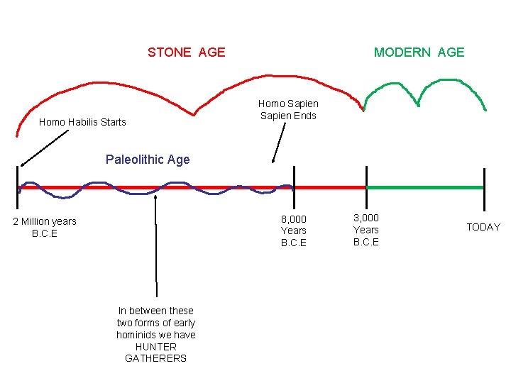 Chapter 3 Vocabulary Stone Age The first period
