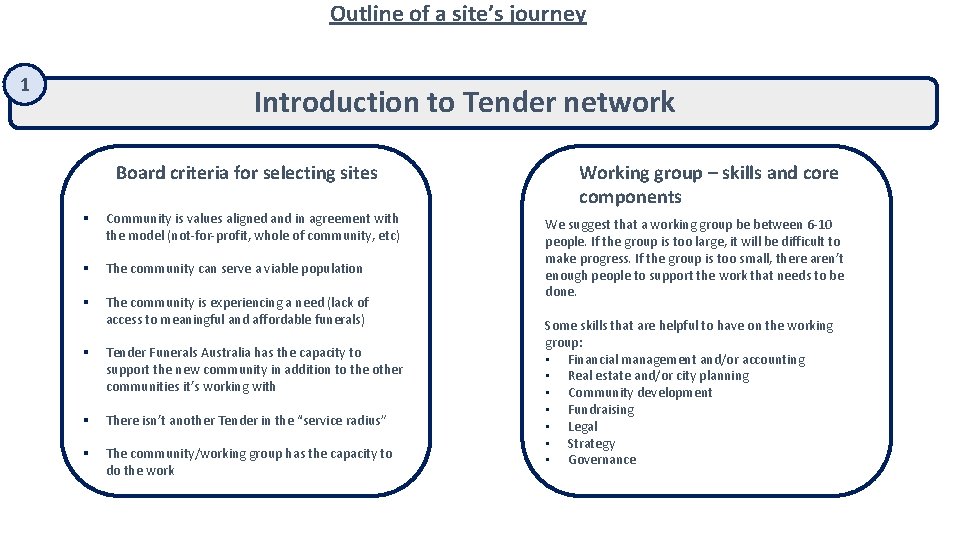 Outline of a sites journey 1 Introduction to