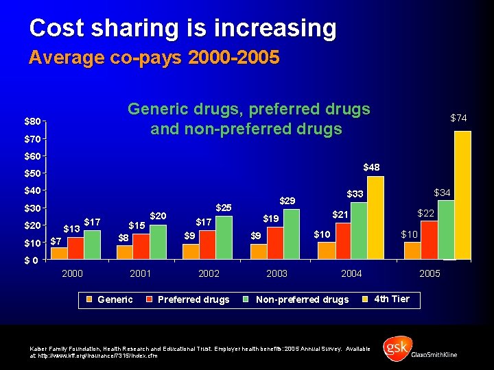 The Impact of Drug Benefit Design on Medication