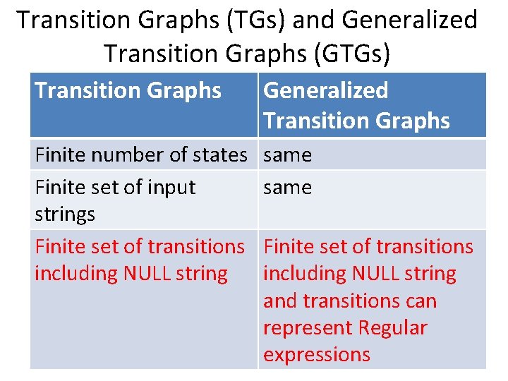 Kleene Theorem Irum Feroz Irum ferozsuperior edu pk