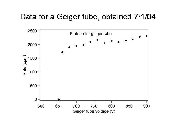 Radioactivity review of laboratory results Plateau voltage for