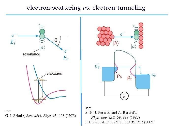 On the relation between gas phase electron scattering