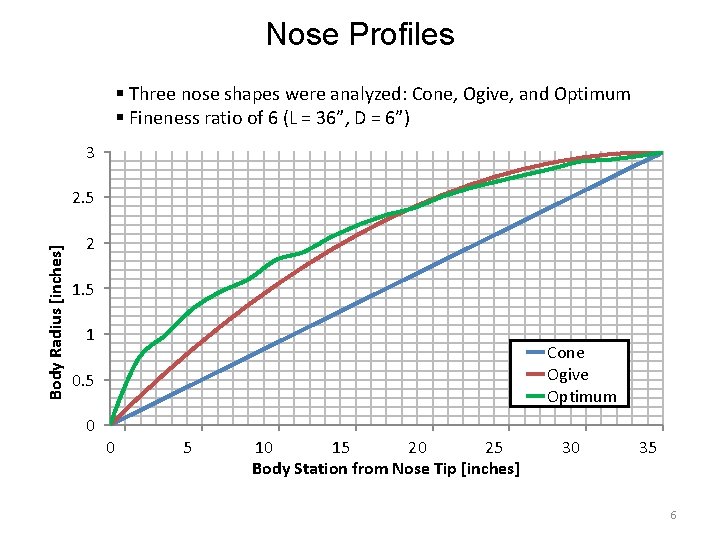 Effect of Different Nose Profiles on Subsonic Pressure