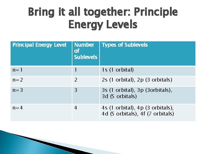 Atomic Orbitals Ch 13 1 The Quantum Mechanical