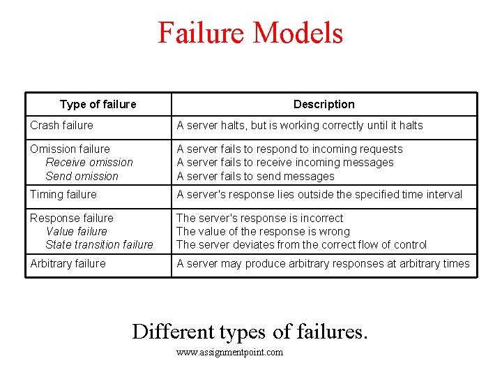 Presentation on Fault Tolerance Submitted by WWW ASSIGNMENTPOINT