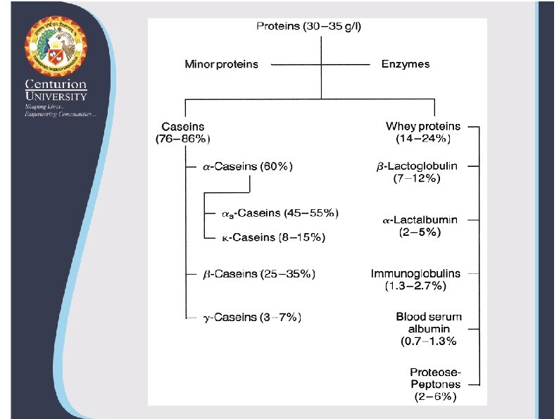 CONSTITUENTS OF MILK AND THEIR COMPOSITION Milk composition