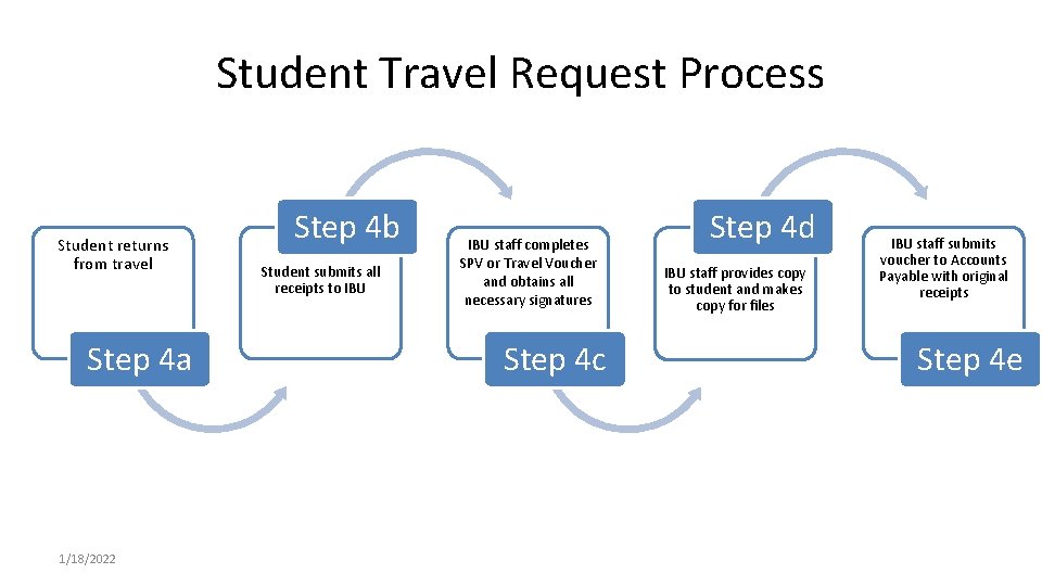 Student Travel Request Process Student desires to attend