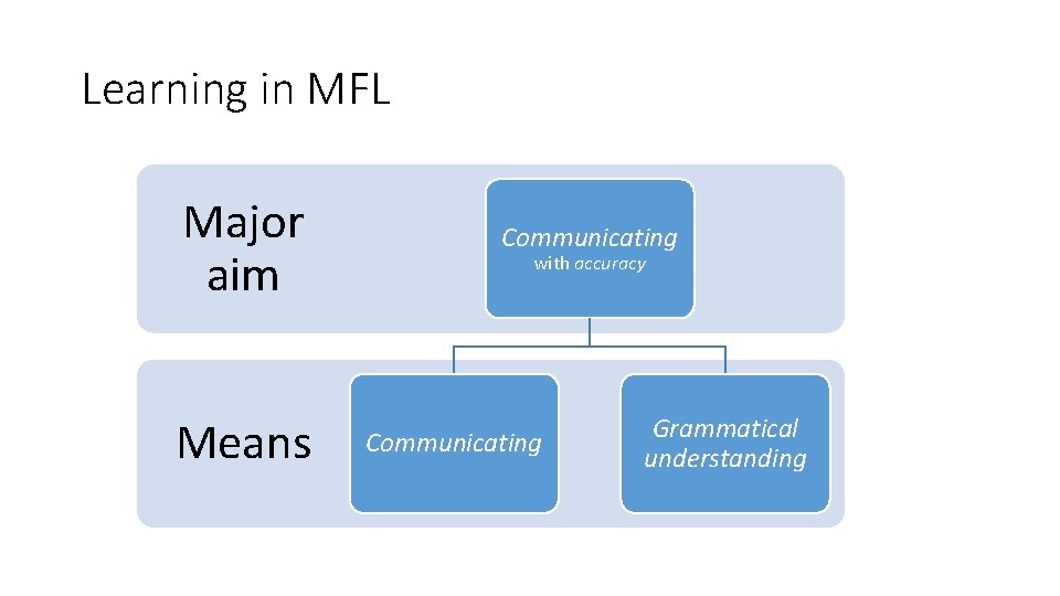 Teaching grammar in MFL challenges and opportunities Mary
