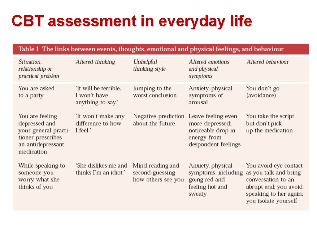Cognitive Behavioural Therapy Five Areas Model Professor Craig