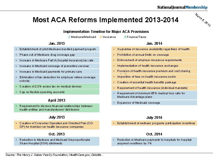 Most ACA Reforms Implemented 2013 2014 M ar