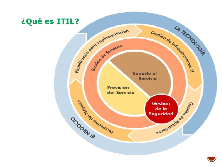 II unidad Mantenimiento preventivo Qu es ITIL Information