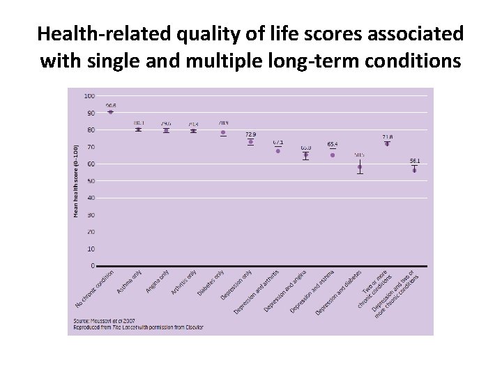 Mental Health and Physical Health Long Term Conditions