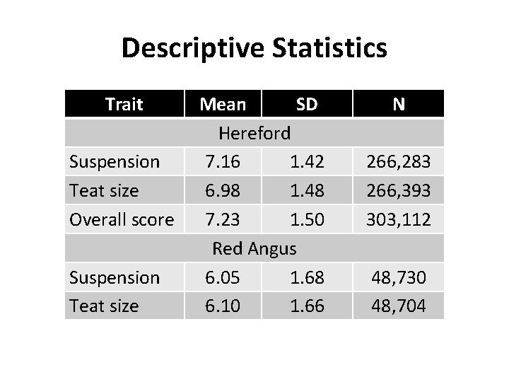 Teat and Udder Score EPDs Heather Bradford University