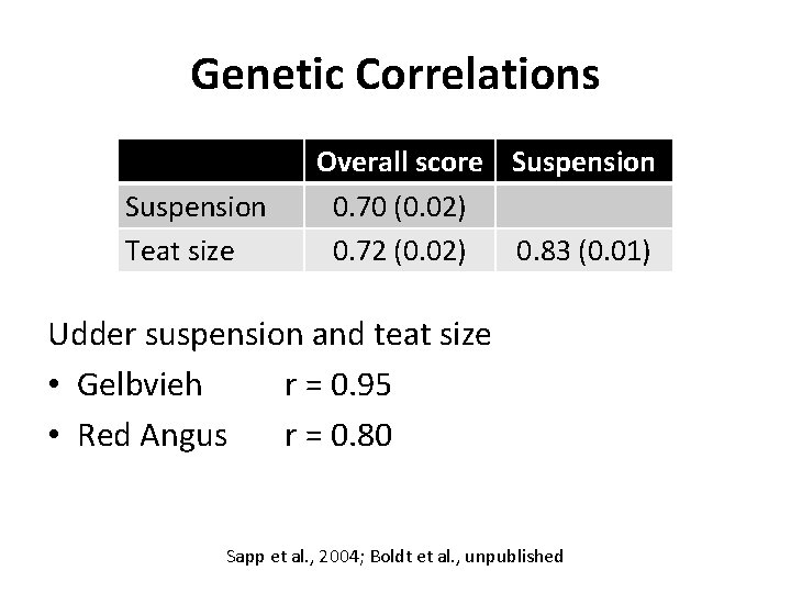 Teat and Udder Score EPDs Heather Bradford University