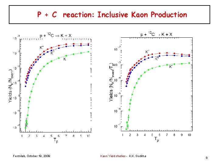 Fermilab Kaon Yield Studies for Proton Driver Beams