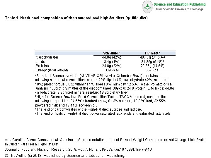 Table 1 Nutritional composition of the standard and
