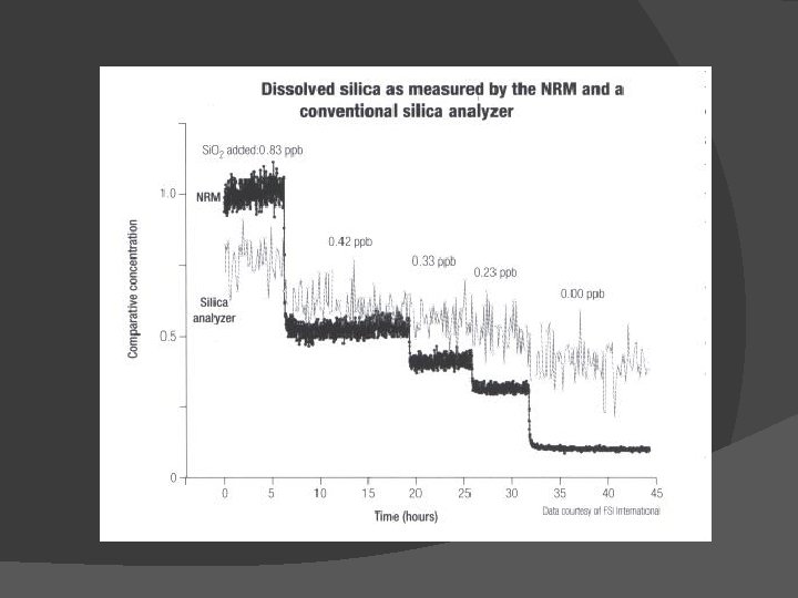 Nonvolatile Residue Monitor NRM for the Semiconductor Industry