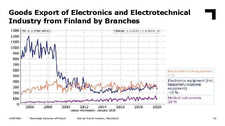 Export 1192022 Technology Industries of Finland 1 Goods