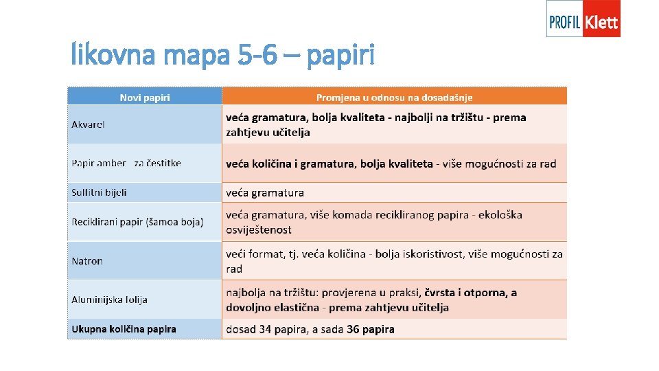 Likovna mapa za velika djela od 5 do