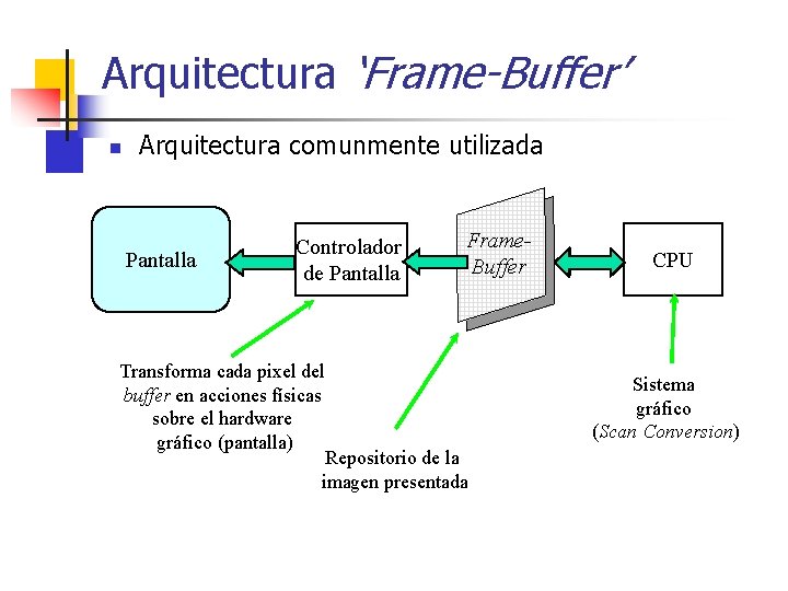 Modelo de Presentacin Contenidos n n Arquitectura framebuffer