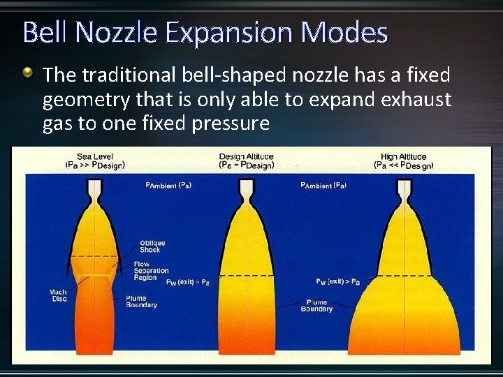 Aerospike and Conventional BellShaped Nozzles A Numerical Comparison