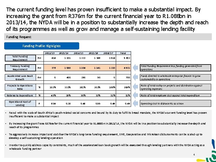 Presentation 7 NYDA Funding Submission Summary Strategic Rationale