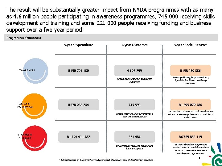 Presentation 7 NYDA Funding Submission Summary Strategic Rationale