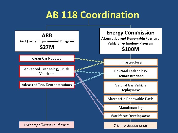 AB 118 Air Quality Improvement Program AQIP Proposed