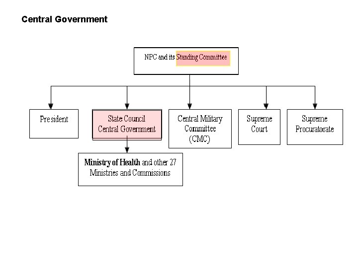 Class 2 State Structure Basic Facts about China