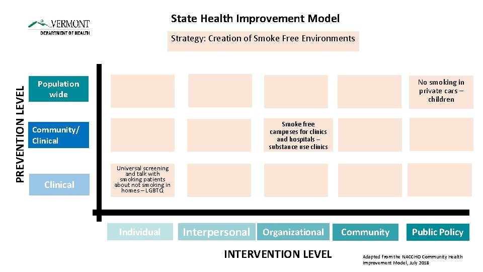State Health Improvement Model PREVENTION LEVEL Strategy Creation