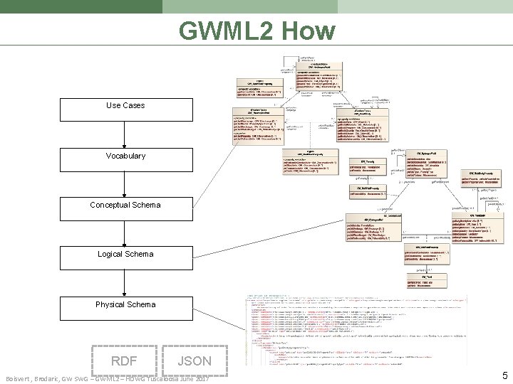 GWML 2 Update Eric Boisvert Boyan Brodaric Groundwater