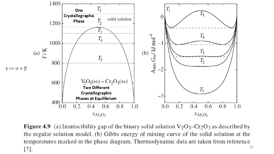 Gibbs Phase Rule Eutectic Phase Diagram Ag Cu