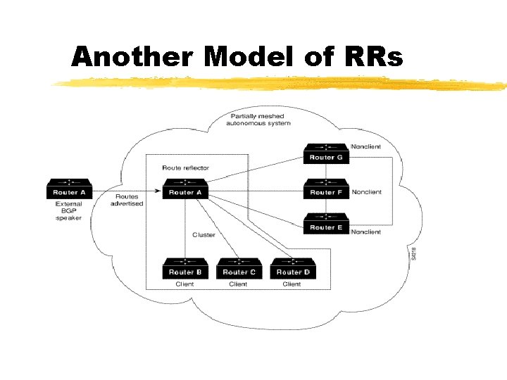Alternatives to Full Mesh IBGP Presented by Chandrika