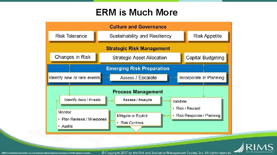 Copyright 2017 by the Risk and Insurance Management